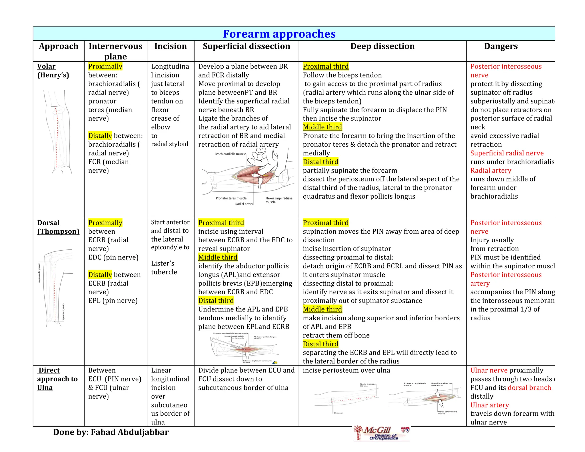Forearm approaches for surgical management | PDF