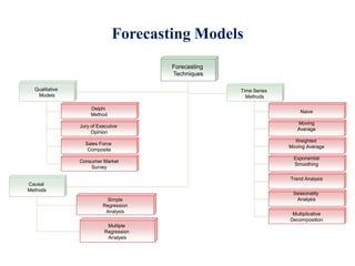 Forecasting | PPT