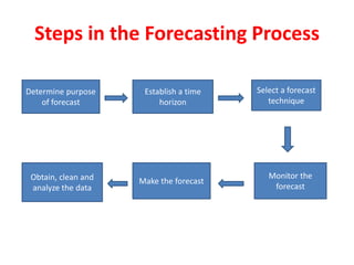 Forecasting | PPT