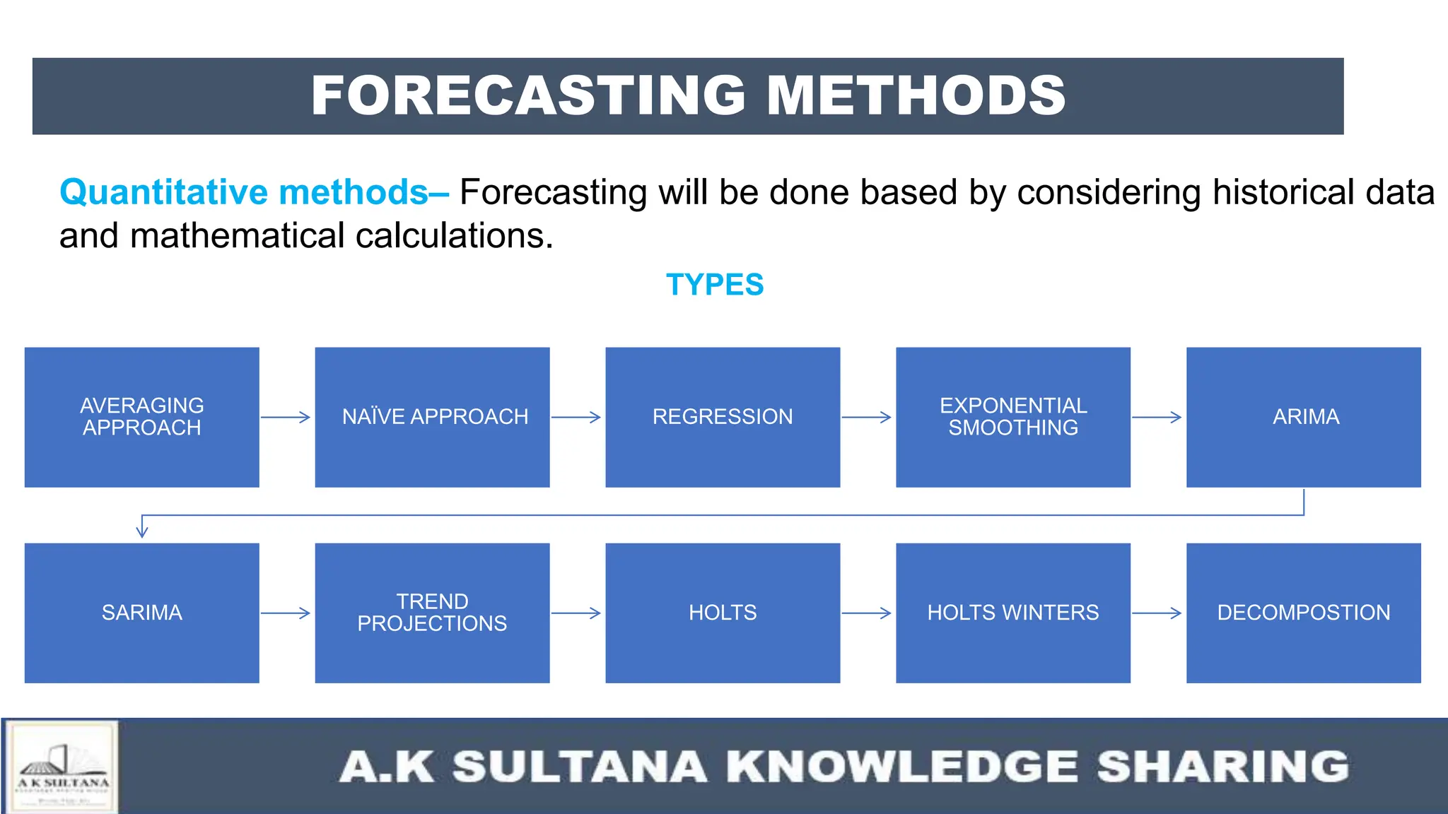 Learning best way to here Forecasting.pptx