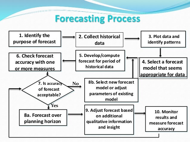 Forecasting Introduction And Its Applications
