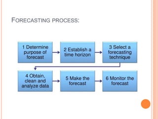 Forecasting and Methods of Forecasting in Production Planning | PPTX