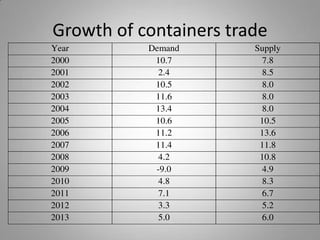 Forecasting container traffic at major ports in india | PDF