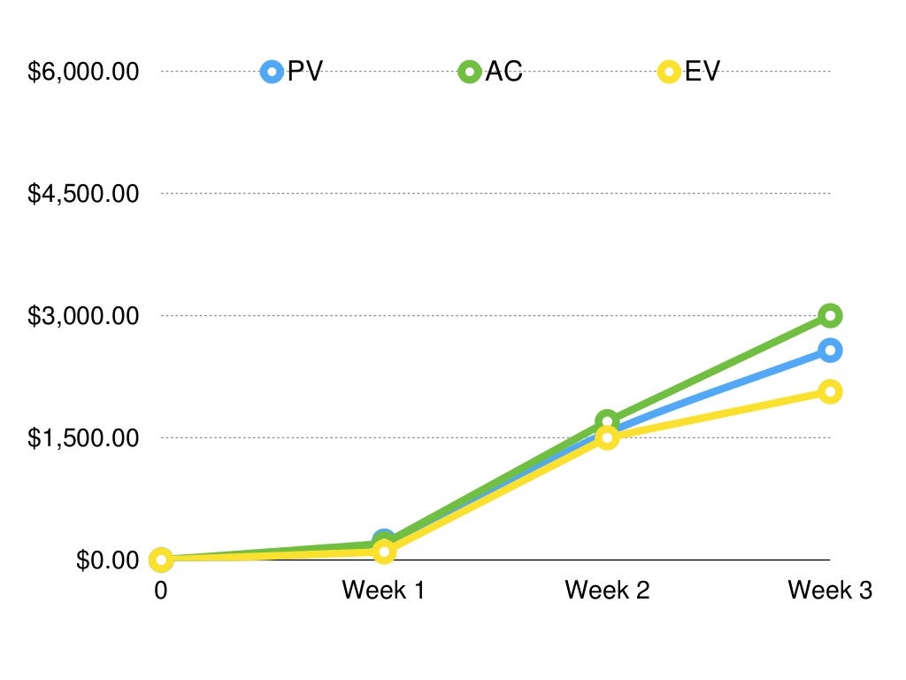 Forecasting Costs Etc Eac Vac In Project Management