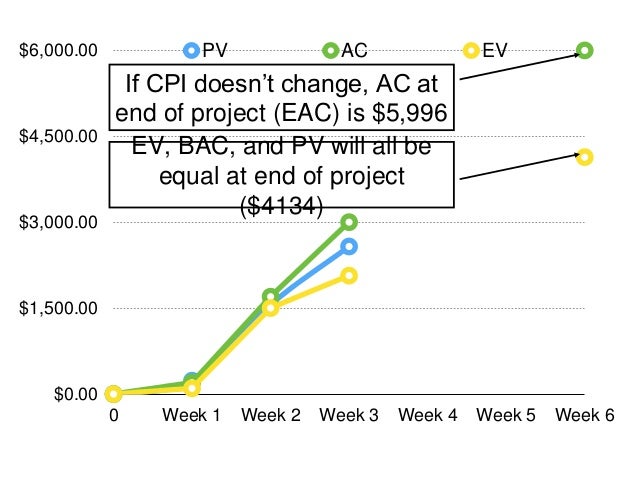 Forecasting costs (etc, eac, vac) in Project Management