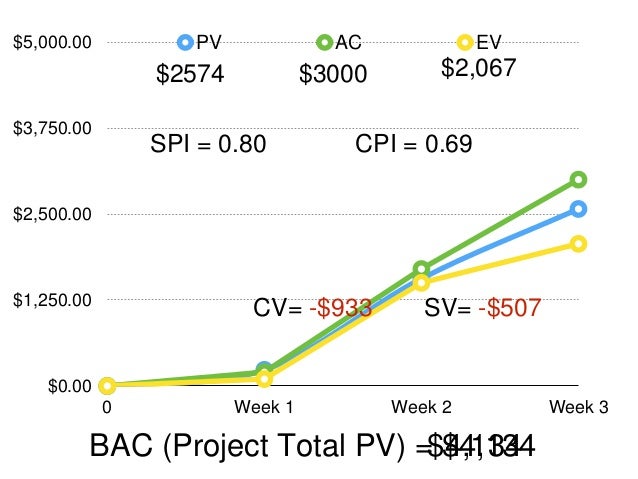 Forecasting costs (etc, eac, vac) in Project Management