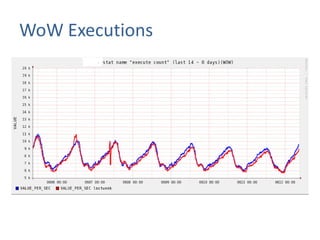 Forecasting database performance | PPTX