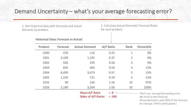 Forecasting with confidence | PPT