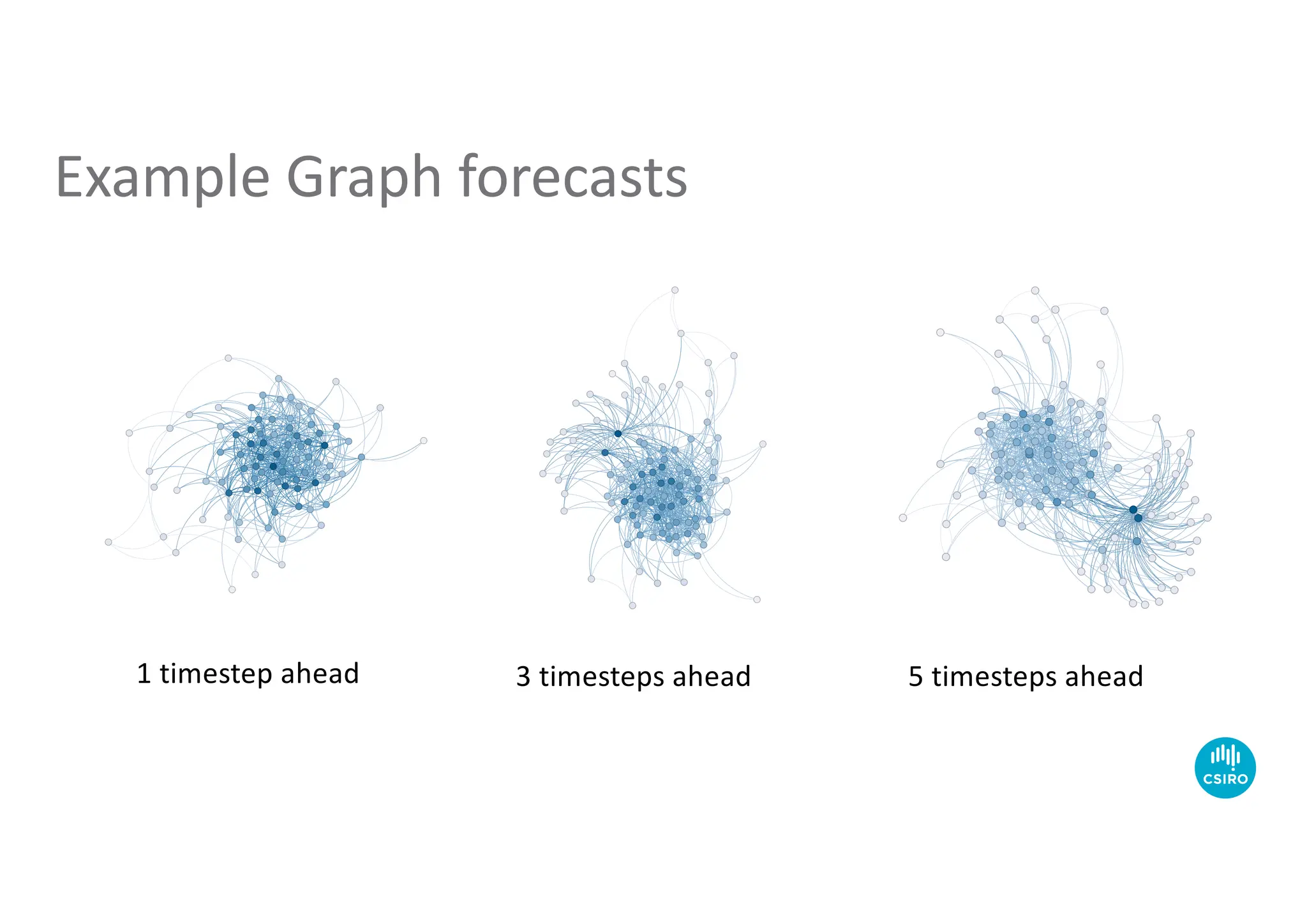 Forecasting graphs using time series and flux balance analysis | PPT