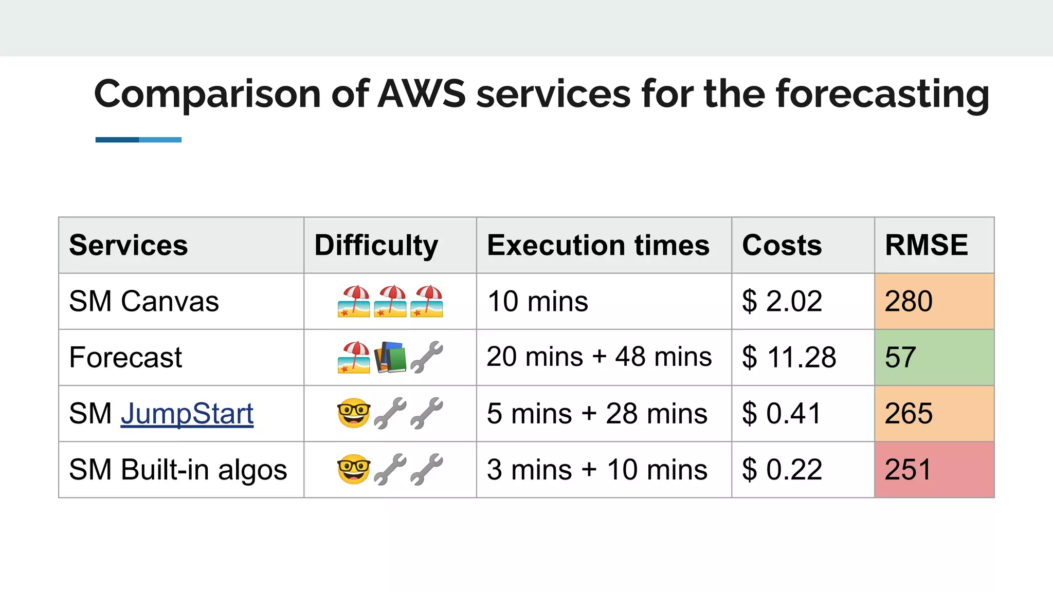 Forecasting in AWS - 2023-05-16 | PDF