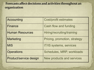 Forecasting lecture MBA AAST OPERATION M | PPT