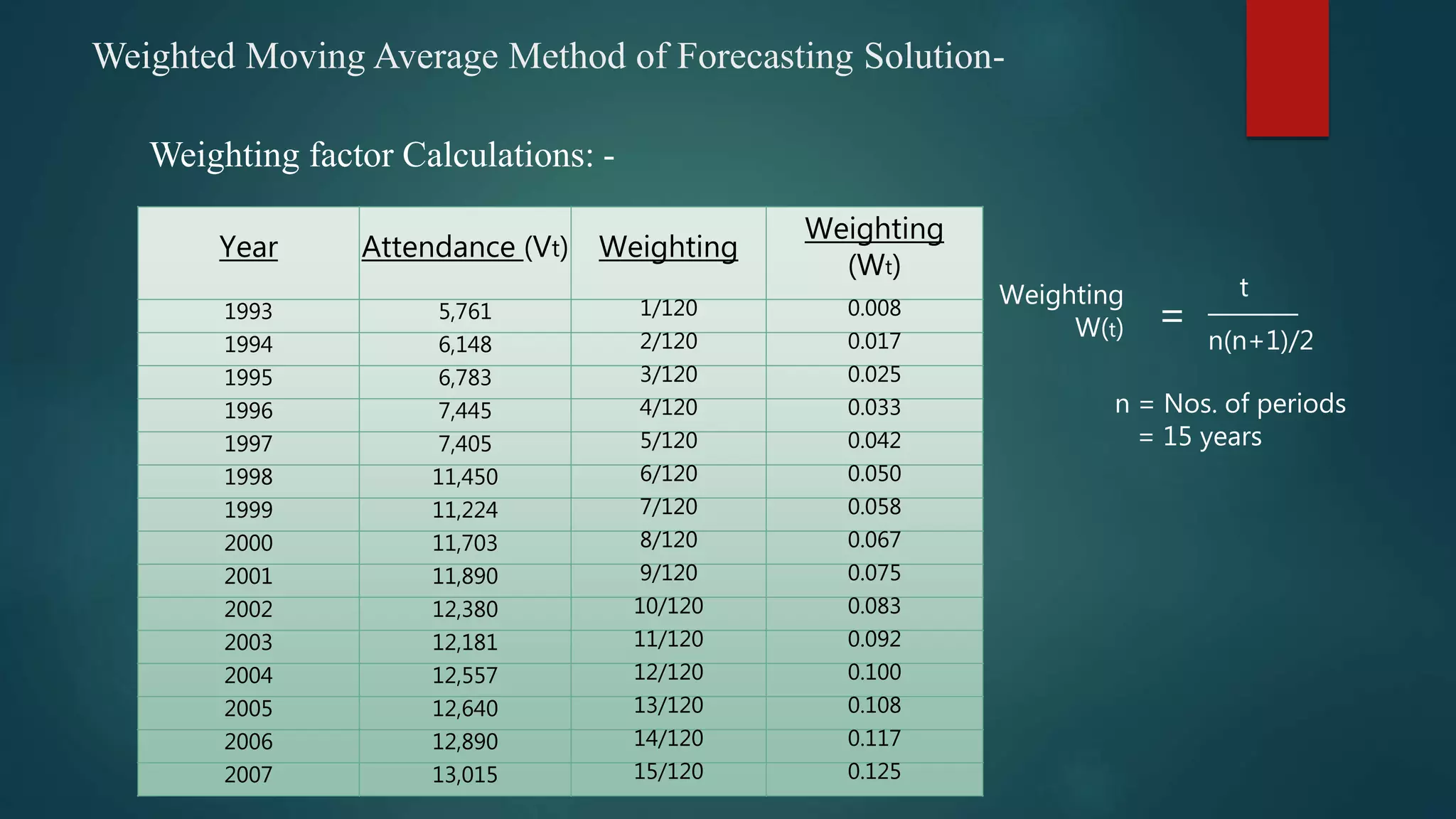 Forecasting method | PPT