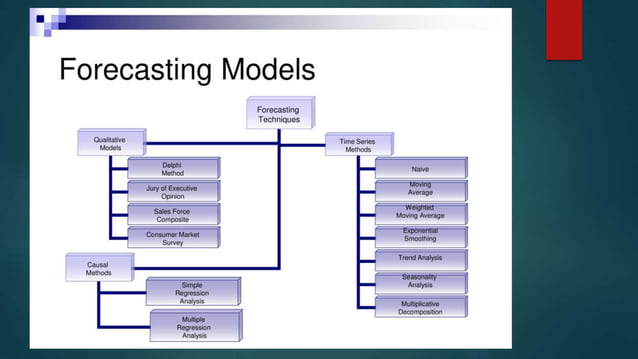 Forecasting method | PPTX | Business | Business and Finance