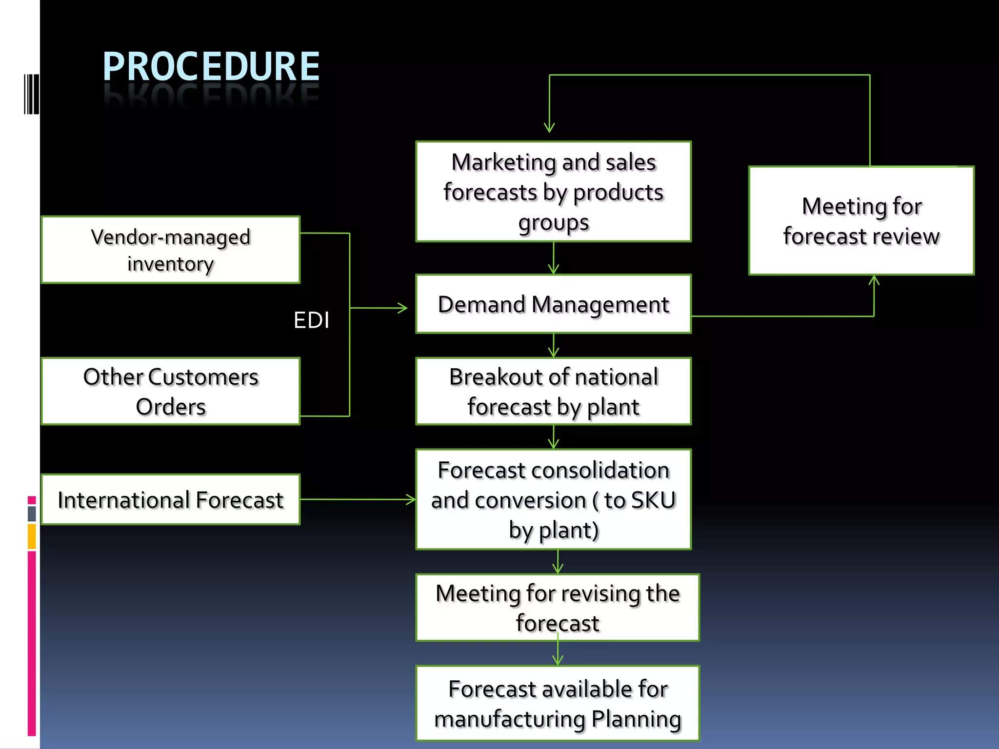 Forecasting Presentation | PPT
