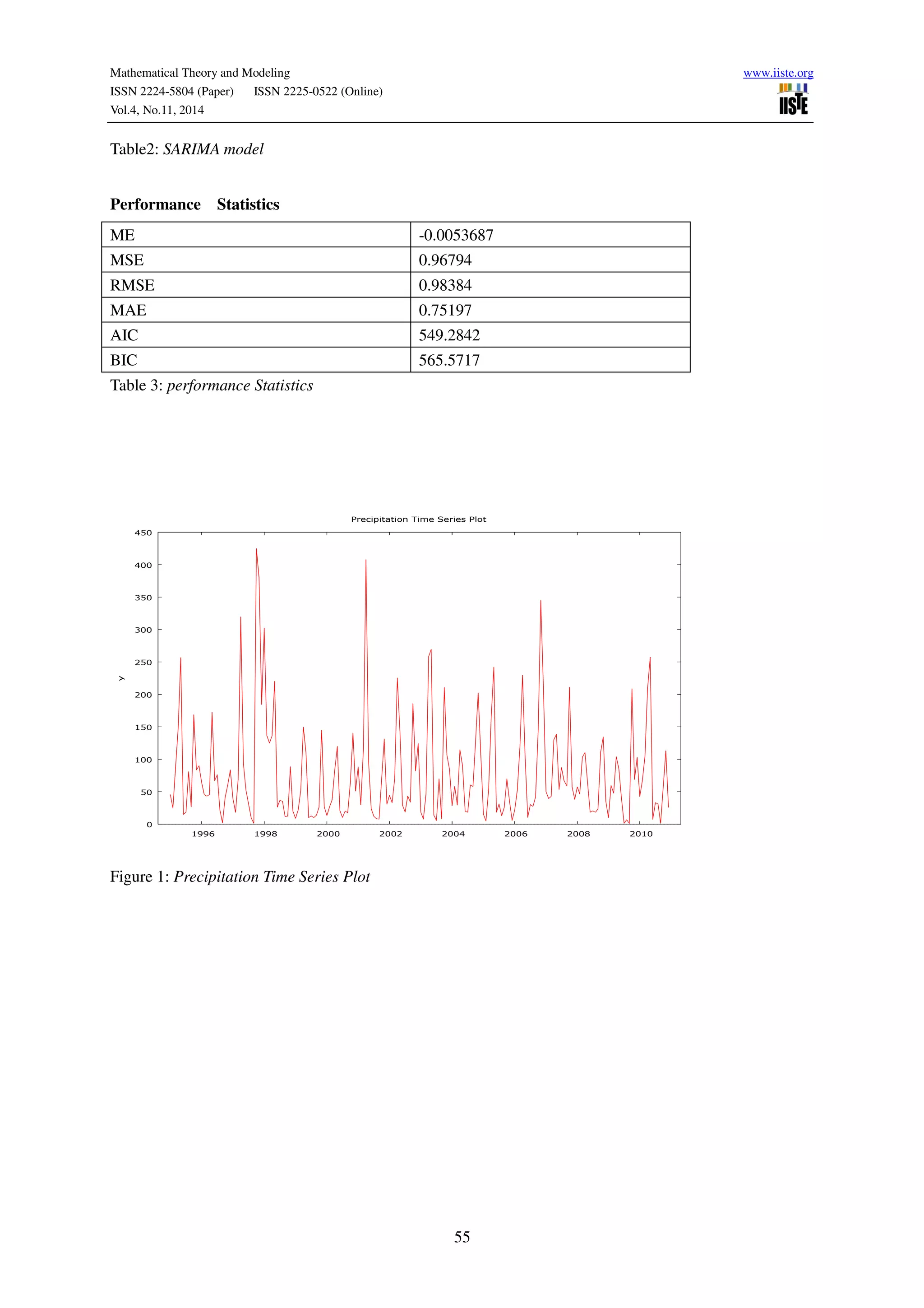 Forecasting precipitation using sarima model | PDF