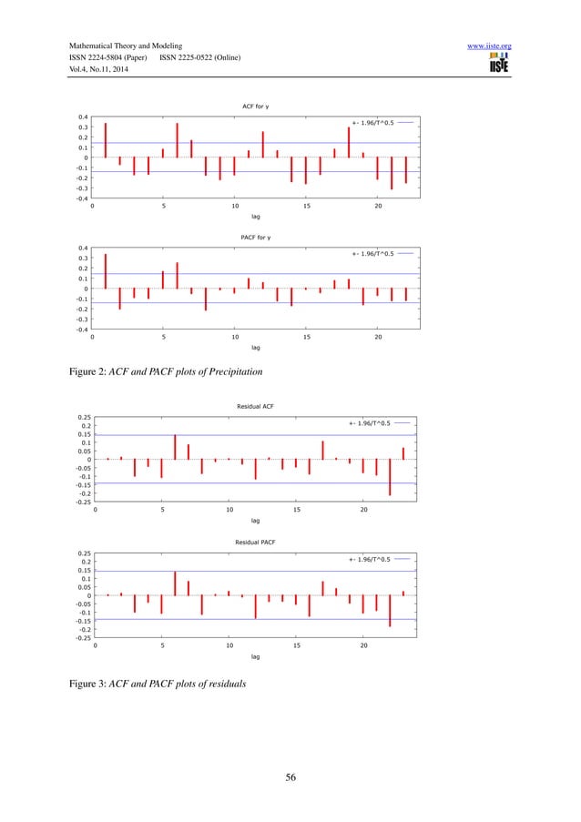 Forecasting Precipitation Using Sarima Model Pdf Weather Science