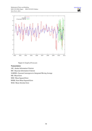 Forecasting precipitation using sarima model | PDF