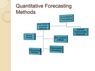 Forecasting sales | PPT