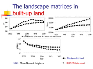 Forecasting Space Time Land Use Change- Hone-Jay Chu, Yu-Pin Lin, Chen ...
