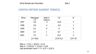 forecasting statistik for beginner using excel | PPTX