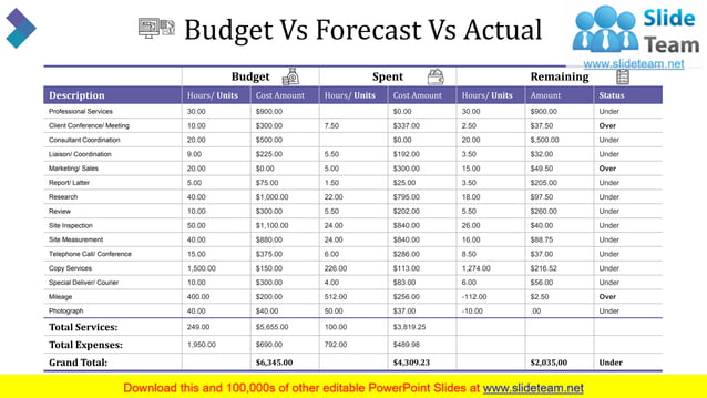 Forecast Vs Actual Budget PowerPoint Presentation Slides | PDF