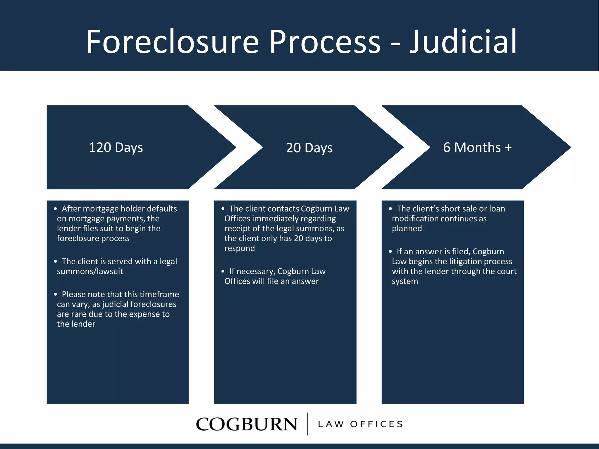 Foreclosure Process Judicial flowchart | PDF