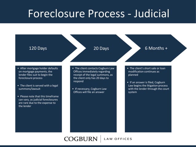 Foreclosure Process Judicial flowchart | PDF