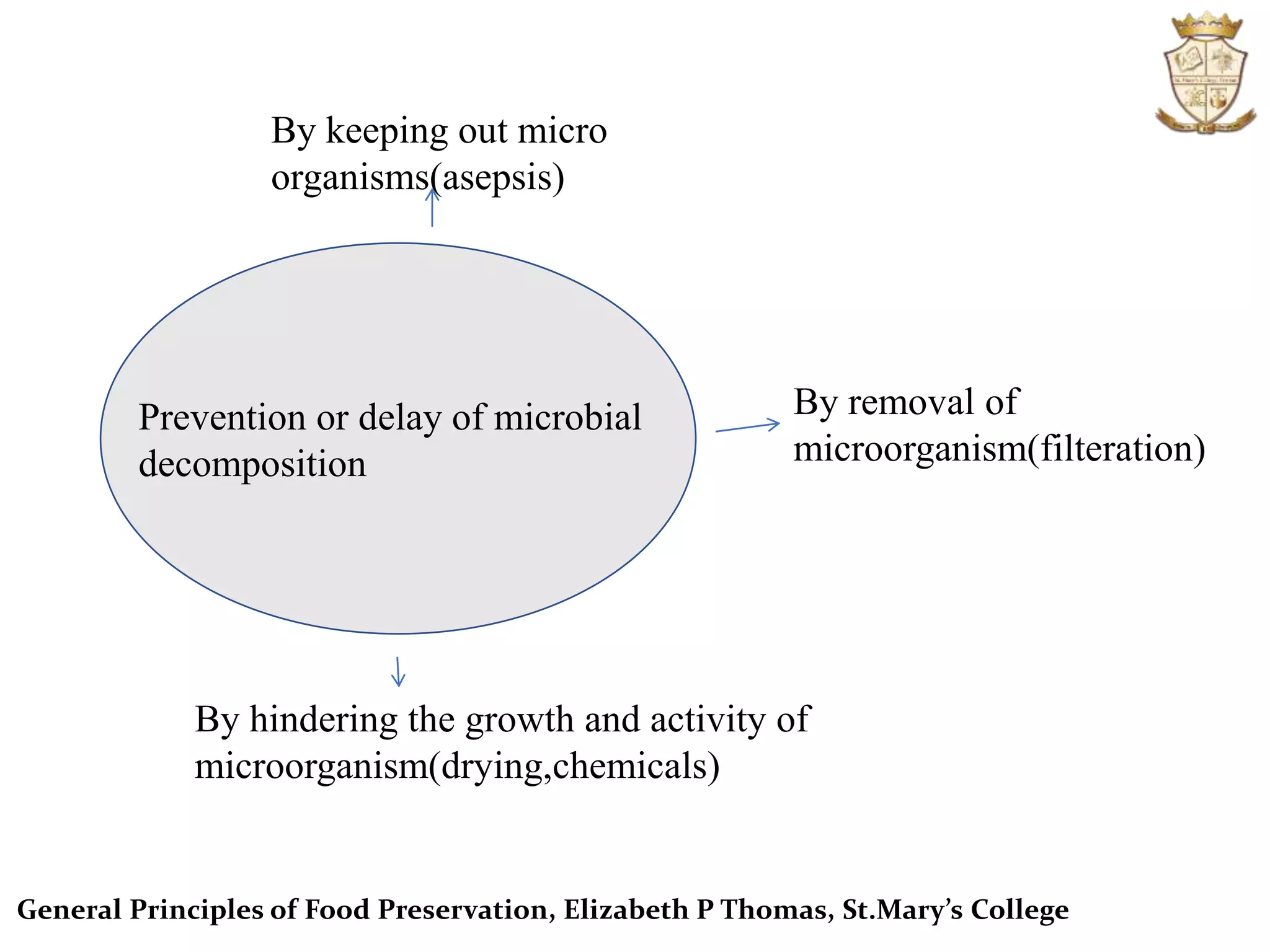 Microbiology:General Principles of Food Preservation | PPTX