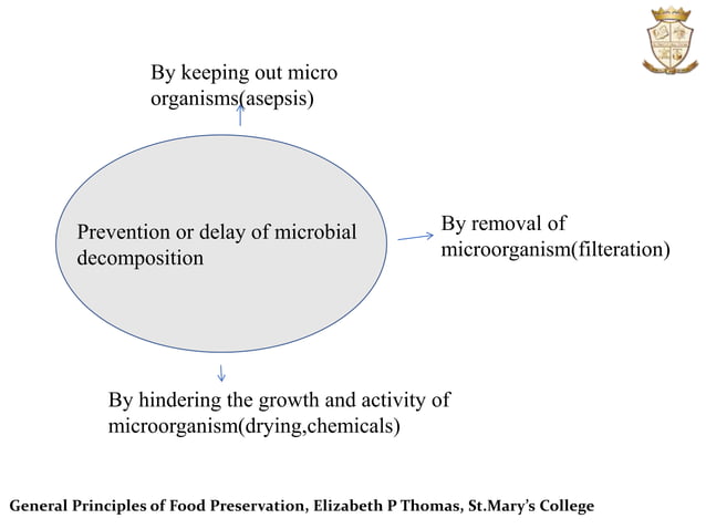 Microbiology:General Principles of Food Preservation | PPTX