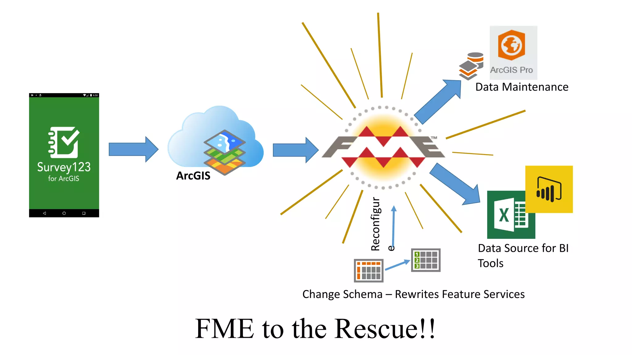 Using FME to Transform Survey 123 Data | PDF