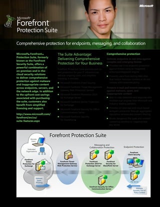 Microsoft Forefront - Protection Suite | PDF