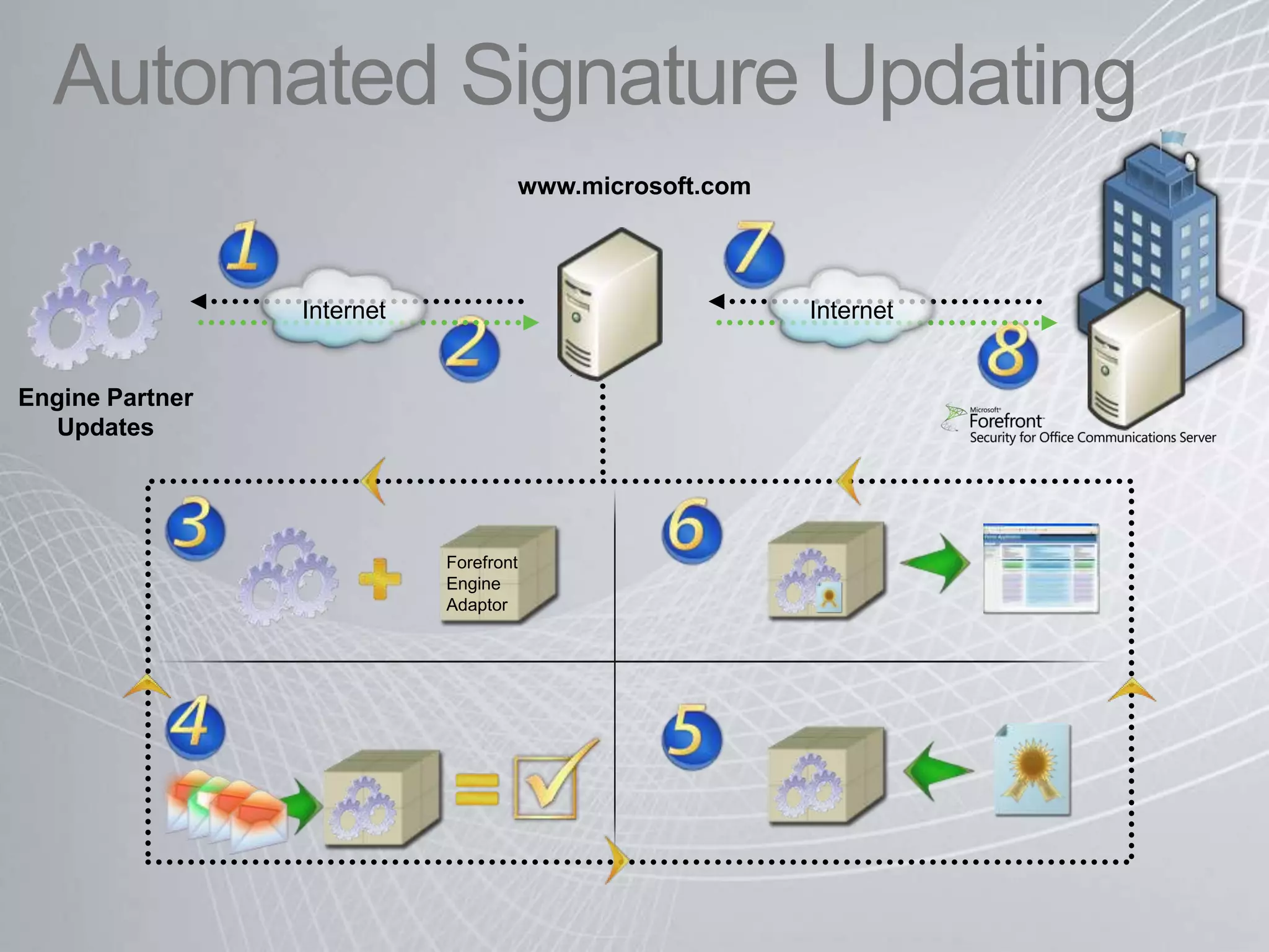 Microsoft Forefront - Security for Office Communications Server ...