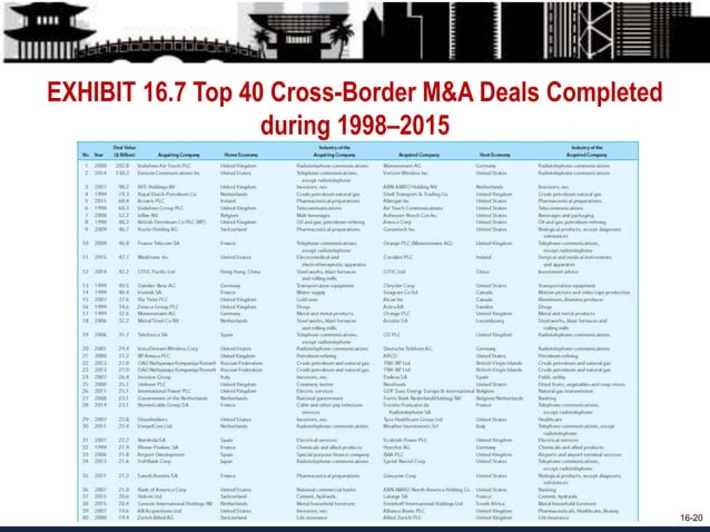 foreign-direct-investment-and-cross-border-acquisitions-eun8e-ch-016-ppt-MXQj.pptx