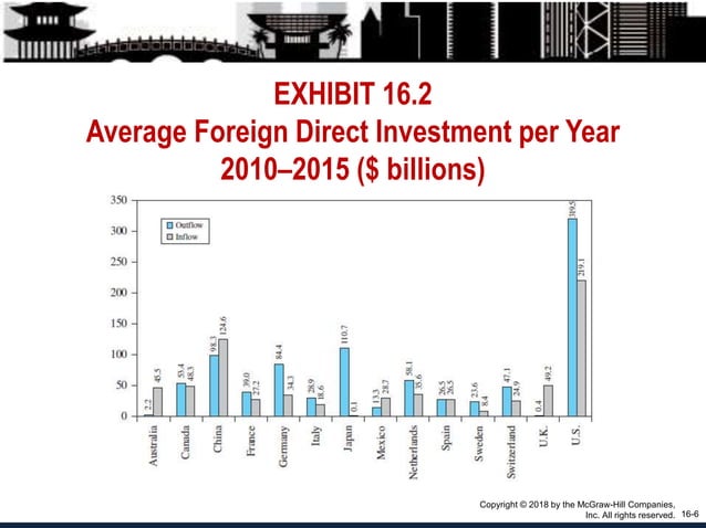 foreign-direct-investment-and-cross-border-acquisitions-eun8e-ch-016-ppt-MXQj.pptx