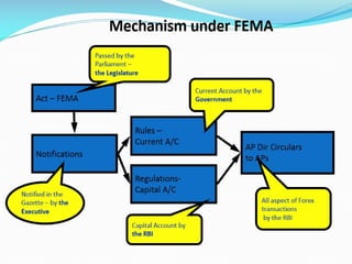 Foreign exchange-management-act-1999 | PPT