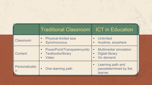 ICT Integration in INSTRUCTION | PPTX | Internet | Computing