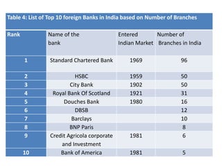 Foreign Banks in India | PPTX