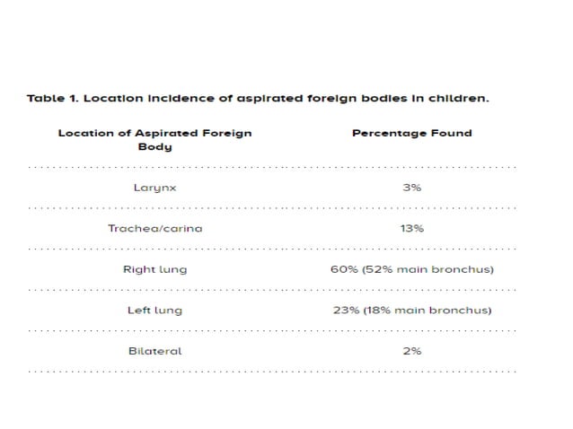 FOREIGN BODY INGESTION & ASPIRATION - 2.pptx | Ear, Nose and Throat ...