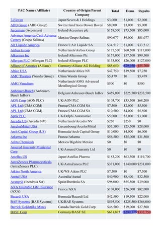 Foreign connected pacs @ opensecrets | PDF