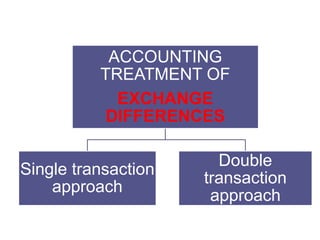 Foreign currency translation | PPTX