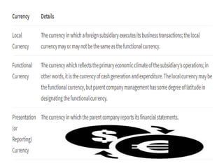 Foreign currency translation | PPTX
