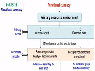 Foreign currency translation | PPTX