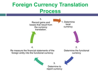 Foreign currency translation | PPTX