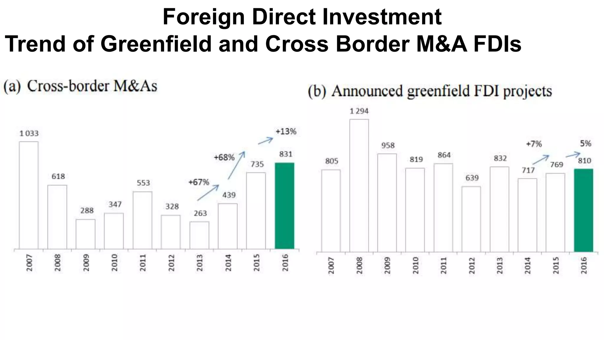 Foreign Direct Investment.ppt