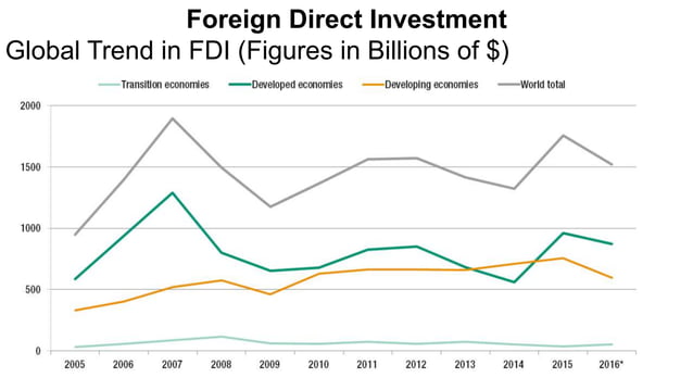 Foreign Direct Investment.ppt | Business | Business and Finance