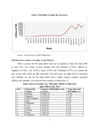 FDI and India | DOCX
