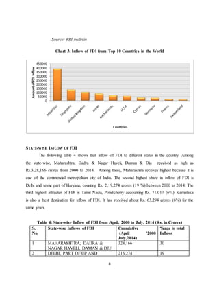 FDI and India | DOCX
