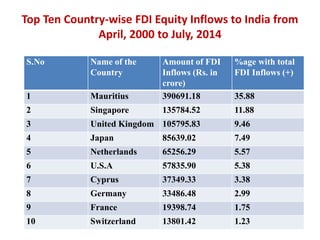 Foreign Direct Investment and Indian Economy ppt | PPTX