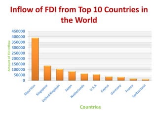 Foreign Direct Investment and Indian Economy ppt | PPTX