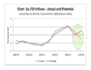 Foreign direct investment(fdi) | PDF